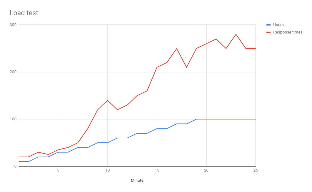 Testing Charts | Treehouse