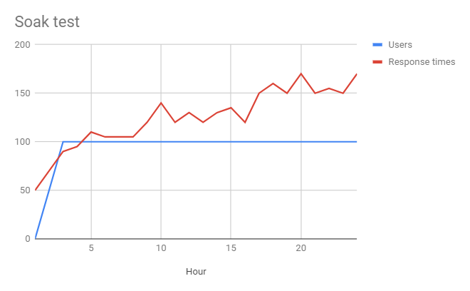 Testing Charts | Treehouse