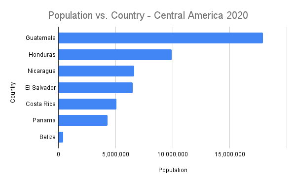 Column and Bar Charts (How To) | Data Visualization with Google Sheets ...